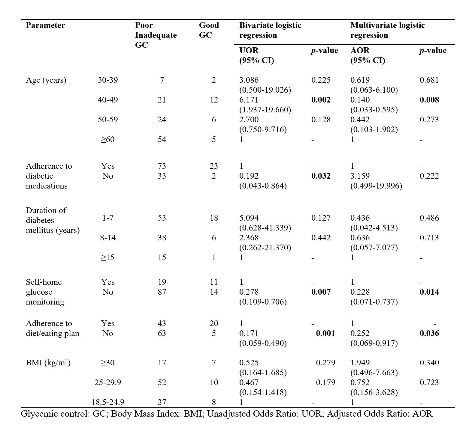 Glycemic Control And Its Determinants Among Type 2 Diabetes Mellitus