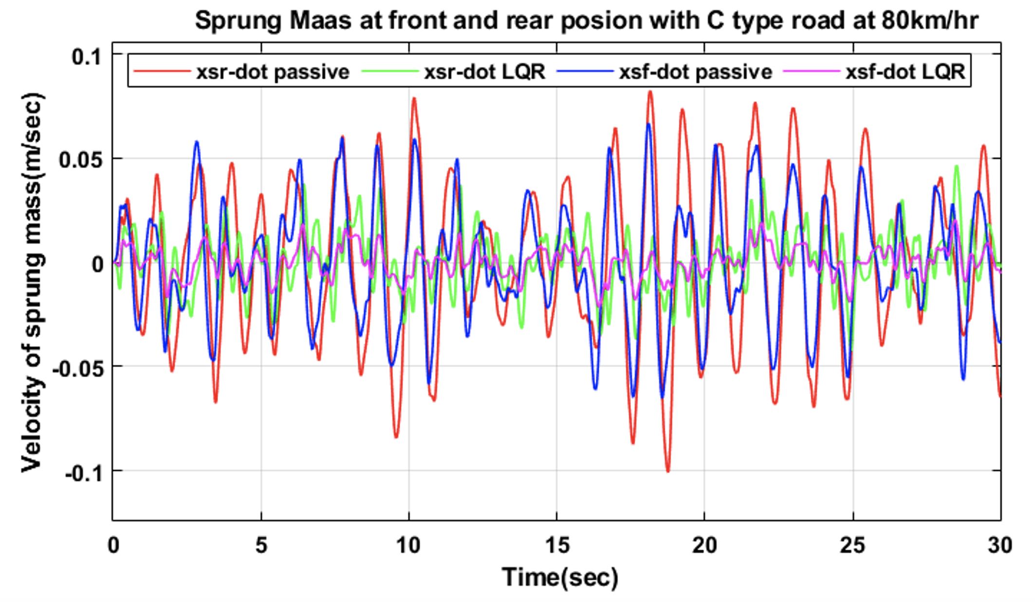 Simulation of Control System for a Half-Car Suspension System for ...