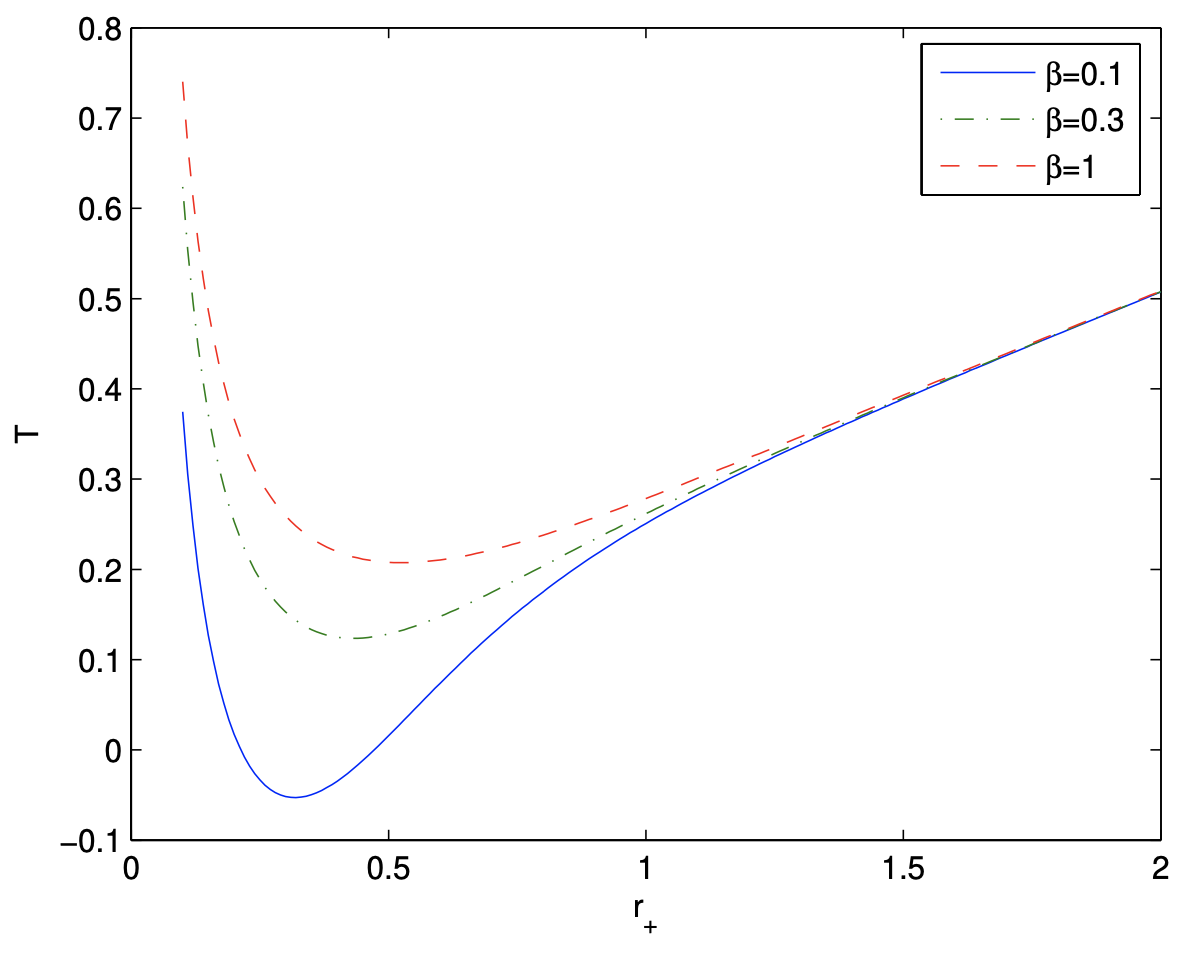 Einstein-AdS gravity coupled to nonlinear electrodynamics, magnetic ...
