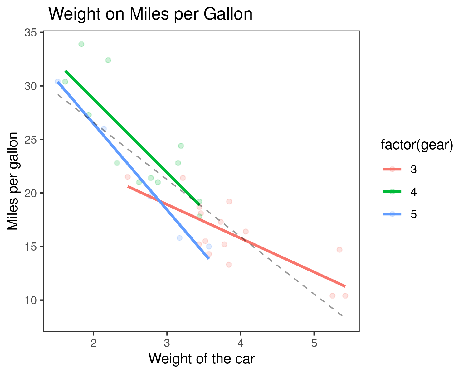 A conceptual introduction to ggplot2 - Article (v1) by Arindam Basu | Qeios