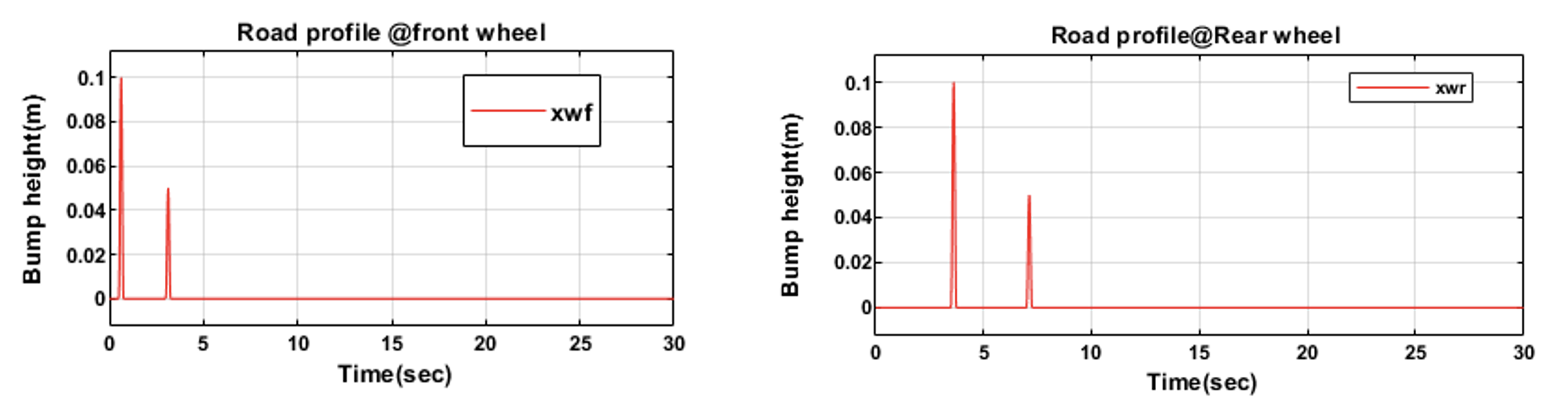 Simulation of Control System for a Half-Car Suspension System for ...
