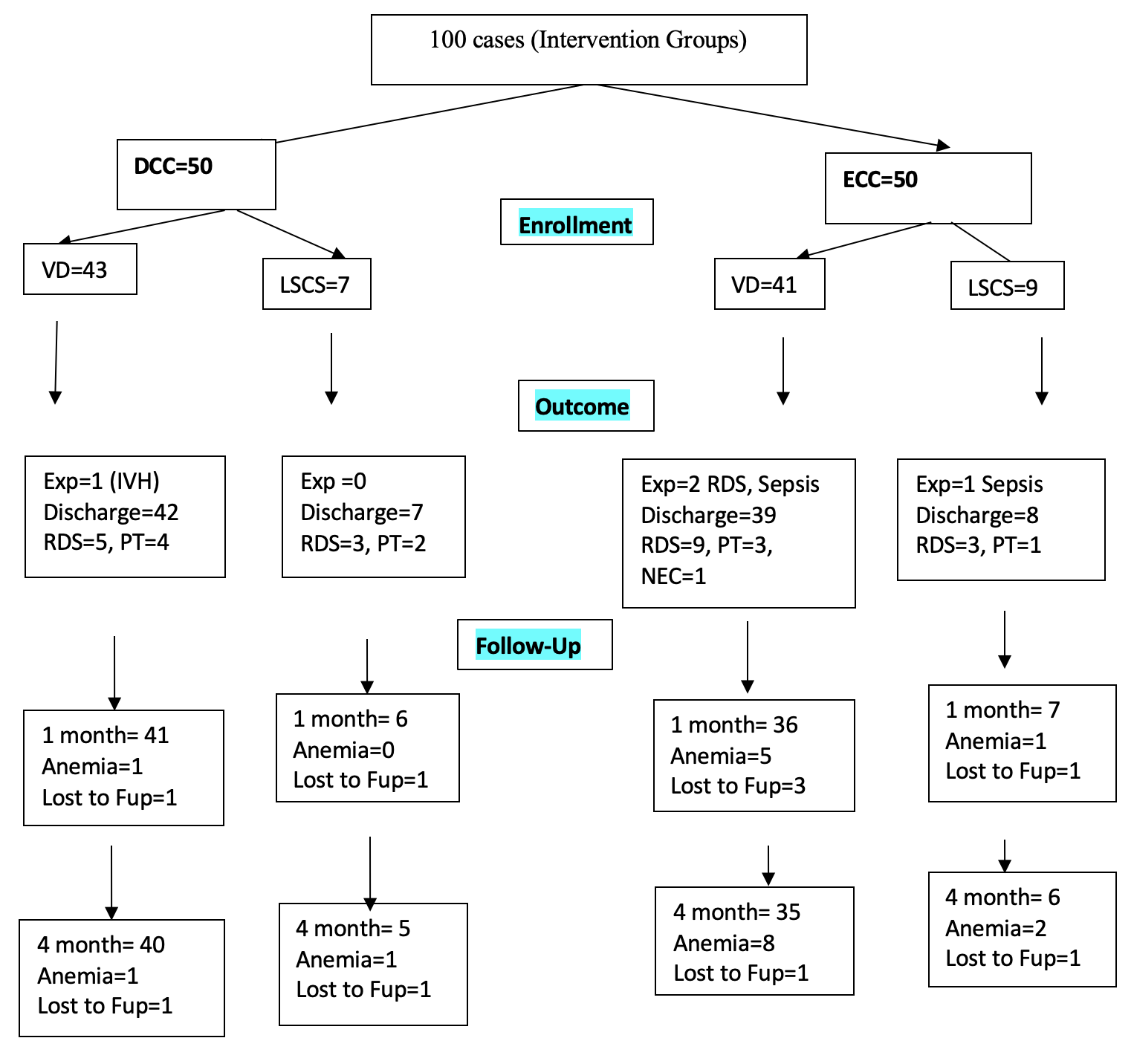 Delayed vs Early Umbilical Cord Clamping in 100 Preterm Infants: an RCT ...