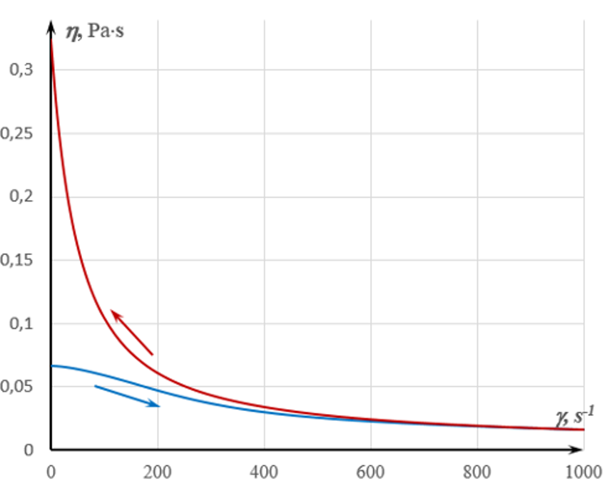 On the rheology of thixotropic and rheopexic suspensions: accounting of ...