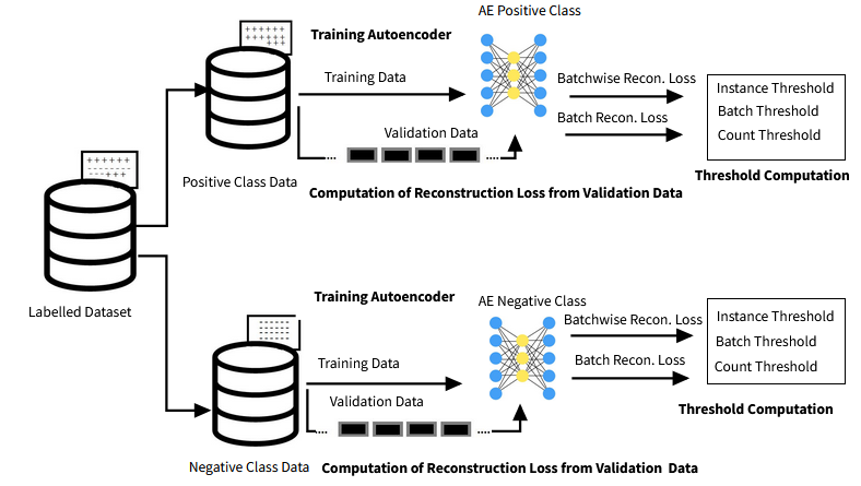 A Novel Framework For Concept Drift Detection Using Autoencoders For Classification Problems In