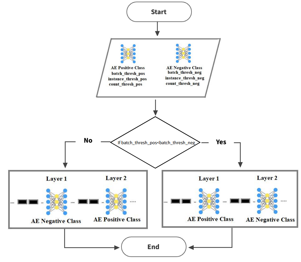 A Novel Framework For Concept Drift Detection Using Autoencoders For Classification Problems In