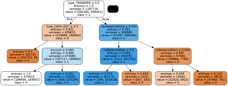 Predicting Mobile Money Transaction Fraud using Machine Learning ...