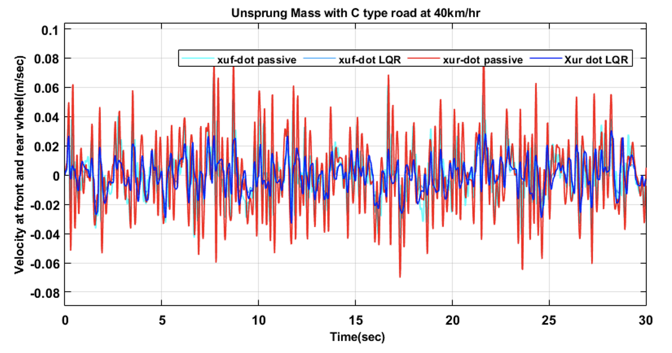 Simulation of Control System for a Half-Car Suspension System for ...