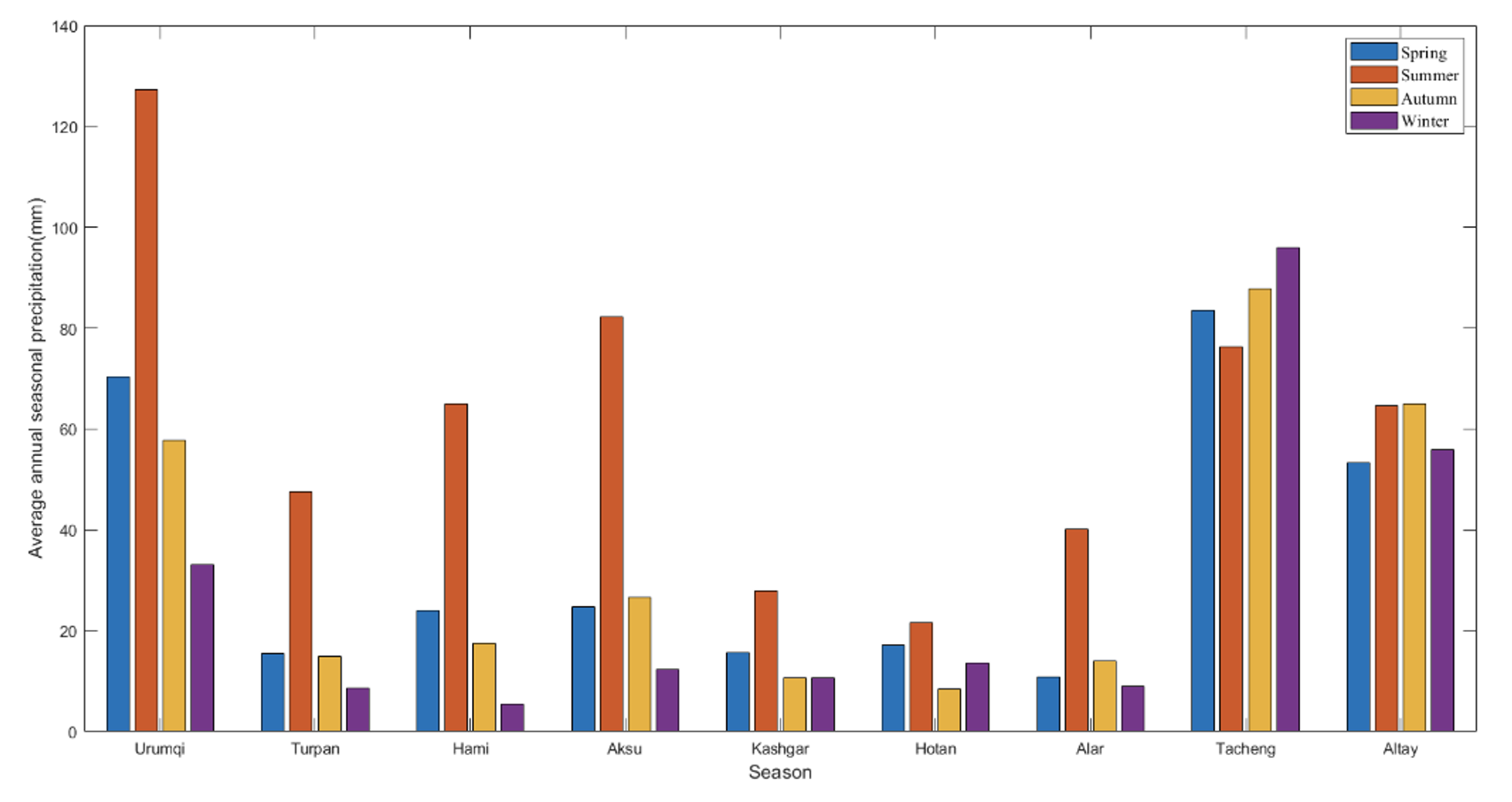 Spatio-Temporal Analysis of Precipitation Patterns in Xinjiang Using ...