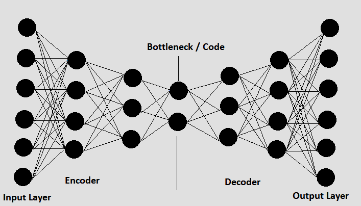 A Novel Framework For Concept Drift Detection Using Autoencoders For Classification Problems In
