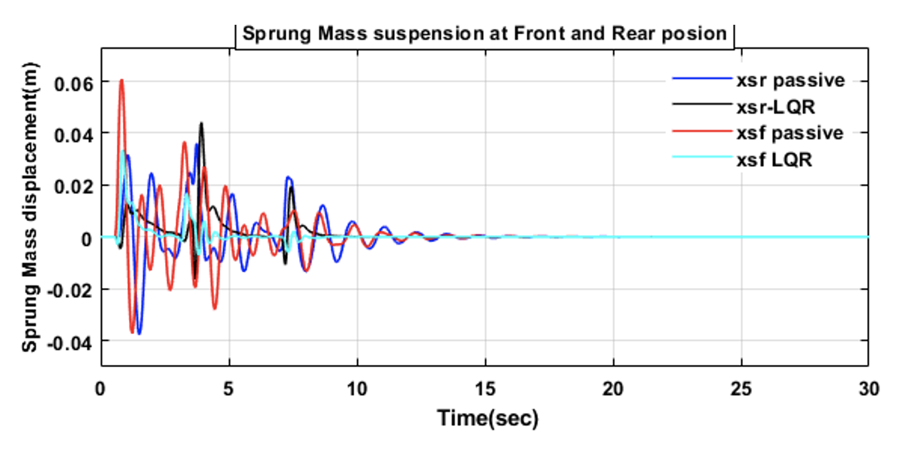 Simulation of Control System for a Half-Car Suspension System for ...
