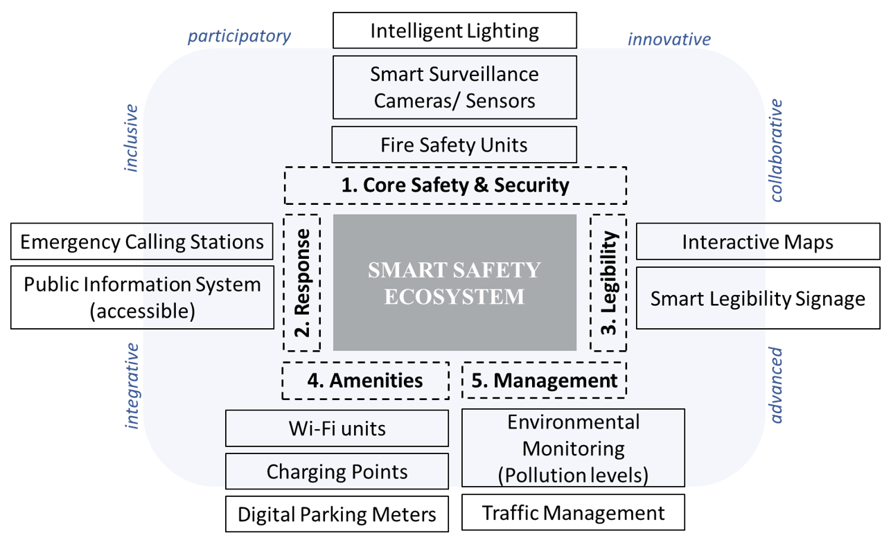 Emerging Technological Advancements to Safety and Security Systems in ...